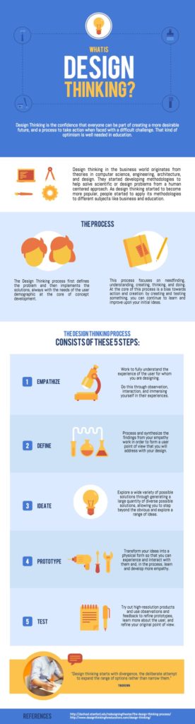 Business infographic : New Theme: Design Thinking Process Infographic ...