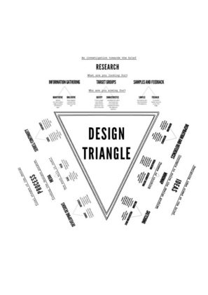 Business infographic : The Triangle design process.... - InfographicNow ...