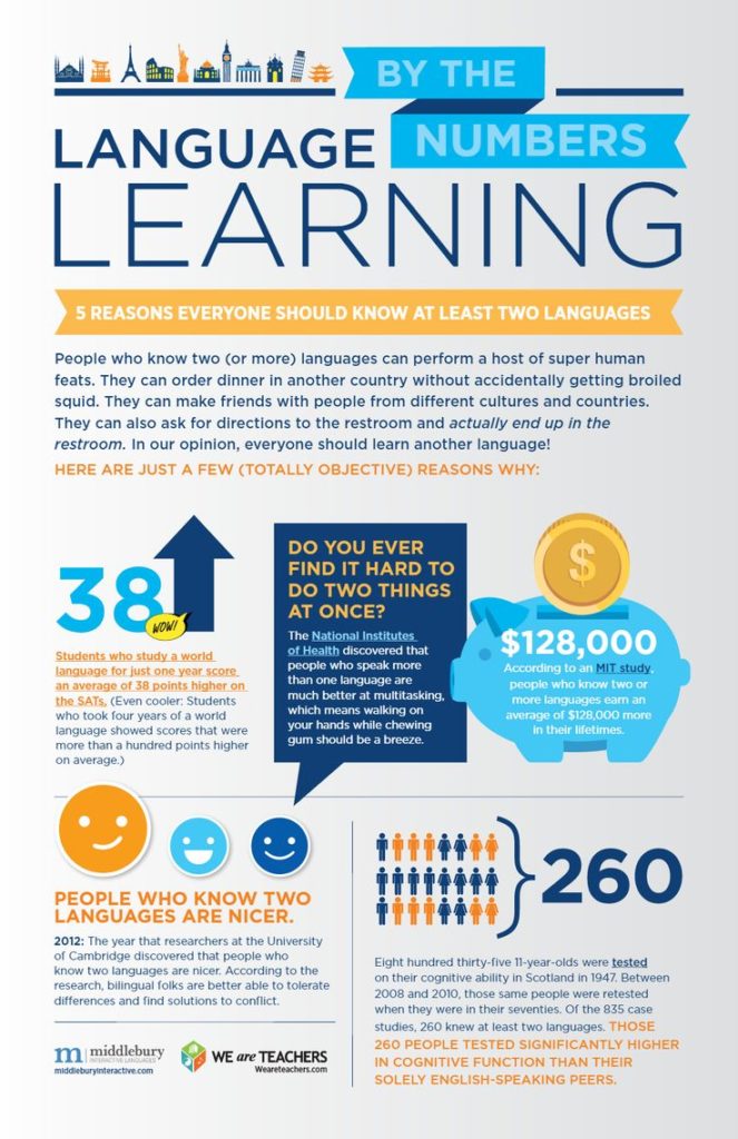 Educational infographic : 5 Reasons Everyone Should Know at Least Two ...