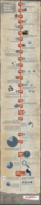 Educational infographic : A Brief History of Online Learning ...