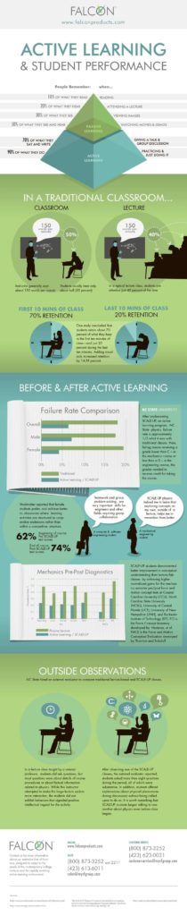 Educational infographic : Active Learning Infographic | Falcon Blog ...