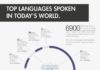 Educational infographic : The Speed of Language Infographic ...