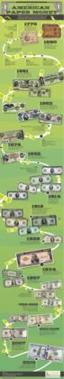 Educational infographic : History of American Paper Money Infographic ...