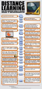 Educational infographic : History of distance learning infographic ...