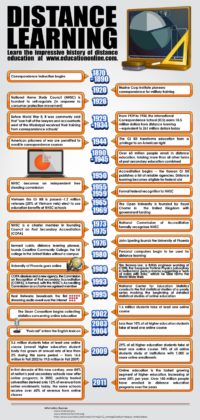 Educational infographic : History of distance learning infographic ...