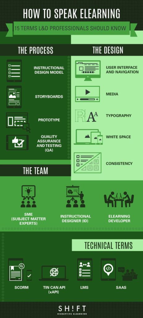 Educational infographic : How to Speak eLearning Infographic - e ...