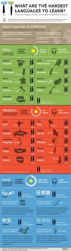 Educational infographic : languages... - InfographicNow.com | Your ...