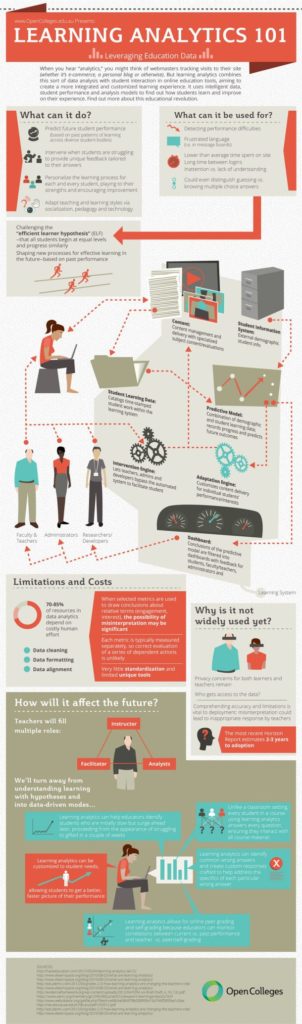 Educational infographic : Learning Analytics 101 [INFOGRAPHIC ...
