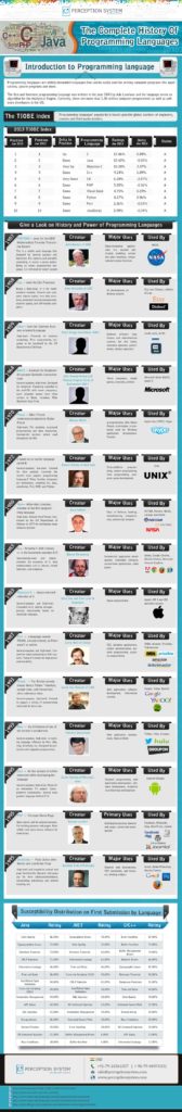 Educational infographic : The complete history of programming languages ...