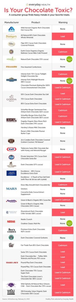 Food infographic - Dangerous Heavy Metals In Popular Chocolates ...