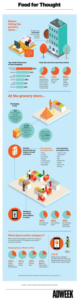 Food infographic - Infographic: How Ads, Packaging and Smartphones ...