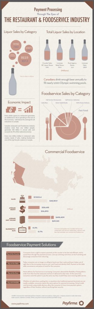 Food infographic - Payment Processing Through The Eyes Of The # ...
