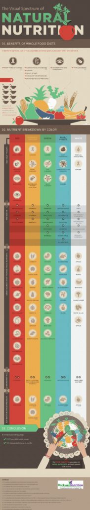 Food infographic - The Visual Spectrum of Natural Nutrition # ...