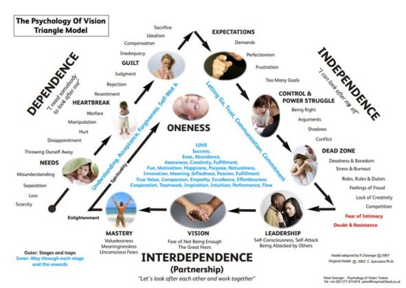 Psychology : Oneness: Move through Dependence, Independence, and ...