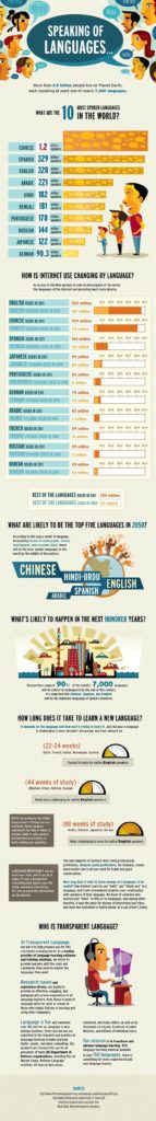 Educational infographic : Speaking of Languages Infographic ...
