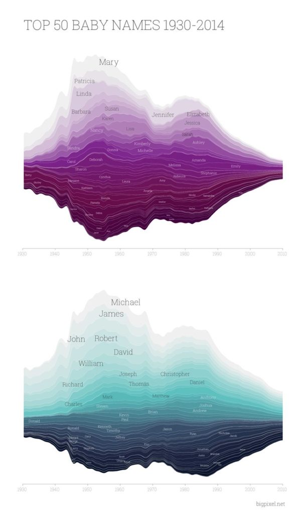 Business infographic : Data visualization Top 50 Baby Names 1930-2014 ...