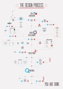 Business infographic : THE DESIGN PROCESS Infographic by Noura Assaf ...