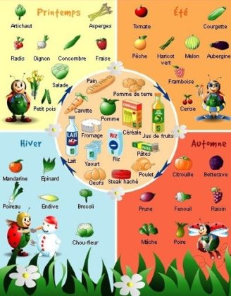 Educational infographic : Au marché les fruits et les légumes - Fruits ...