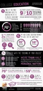 Educational infographic : College education for emerging adults ...