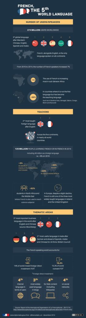 Educational infographic : Educational infographic : Yes French is Still ...