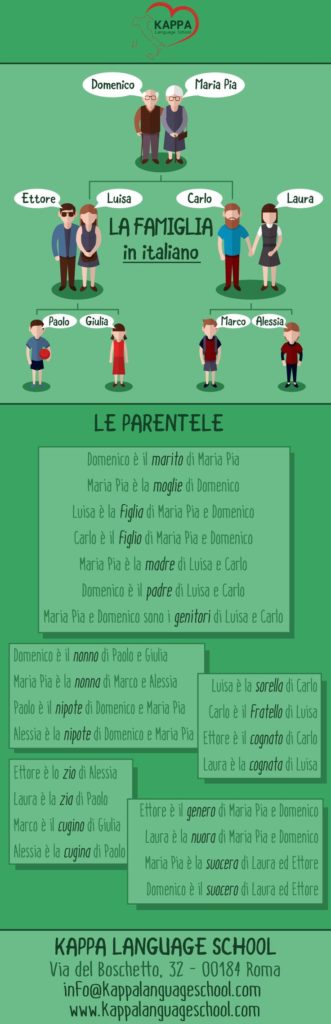 Educational infographic : Learn Italian words: in famiglia ...