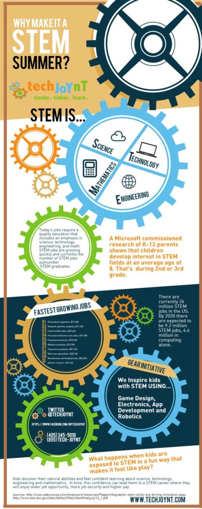 Educational infographic : STEM Camp - K-12 - techJOYnT Academy ...
