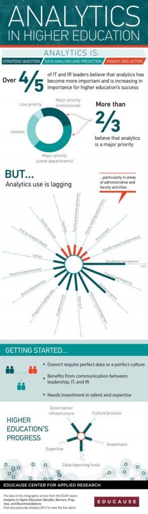 Educational infographic : The Evolving Role of Analytics in Higher ...