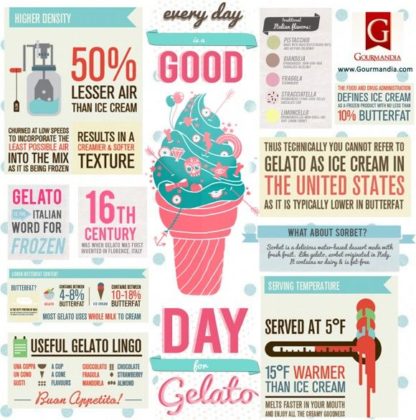 Food infographic - 12 Ice Cream Infographics | Visual.ly Blog ...