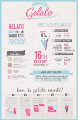 Food infographic - Gelato Design by Lydia Ekeroth, via Behance ...