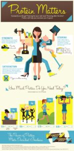 Food infographic - Protein Matters | Luna Bar Infographic - Lemonly ...