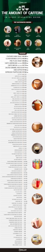 Food infographic - See How Much Caffeine Is In Your Starbucks Drink ...