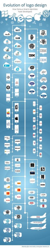 Food infographic - The Evolution of Famous Company Logos - #Infographic ...