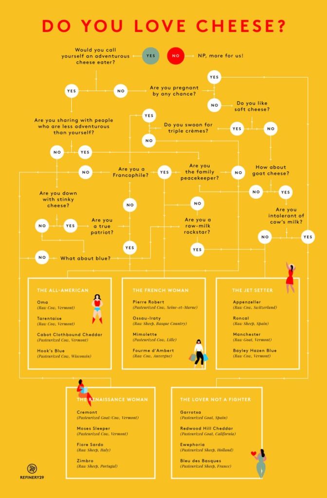 Food infographic - The lazy girl's guide to the perfect cheese plate ...