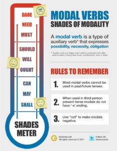 Educational infographic : Aprende inglés: modal verbs #infografia # ...