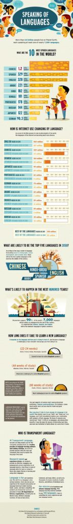 Educational infographic : Speaking of Languages - Infographic ...