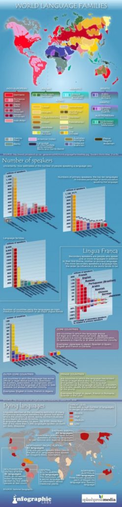 Educational infographic : World Language Families Infographic ...
