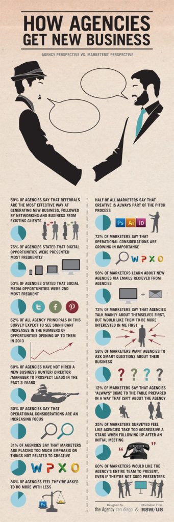 Business infographic : How Agencies Get New Business | the Agency san ...