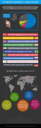 Educational infographic : Do you know the 10 most spoken languages ...