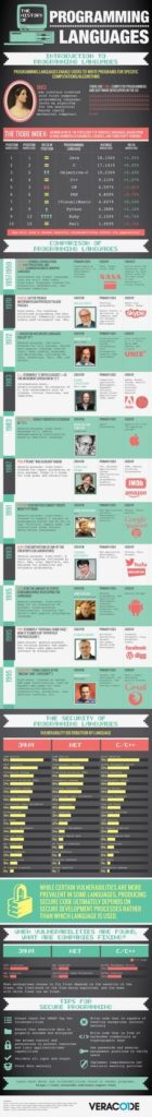 Educational infographic : history-of-programming-languages-infographic ...