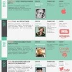 Educational infographic : The History of #Programming Languages - # ...