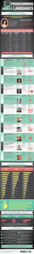 Educational infographic : The History of Programming Languages # ...