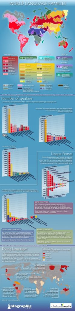 Educational infographic : World Language Families Infographic ...