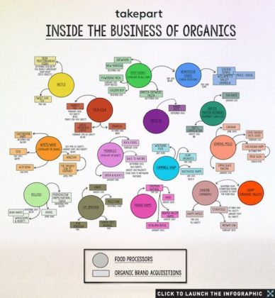 Food infographic - Food infographic Inside the Business of Organics ...