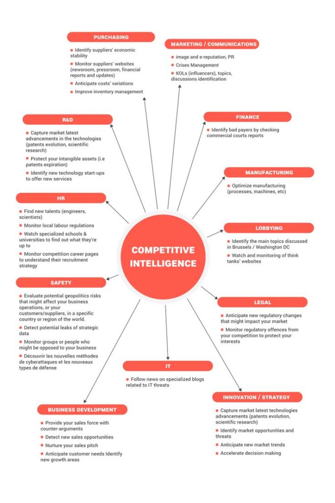 Food infographic - What is #Competitive #Intelligence #Veille # IE ...