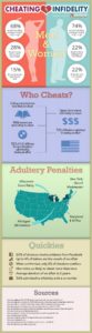 Psychology : Statistics on cheating and infidelity infographic created ...