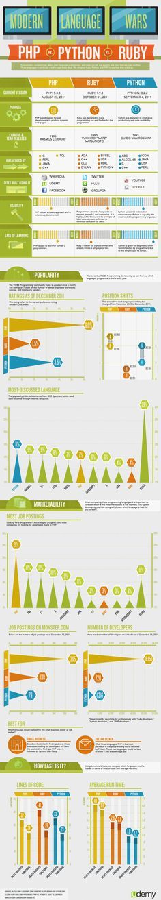 Educational infographic : Php / Python / Ruby 程式語言... - InfographicNow ...