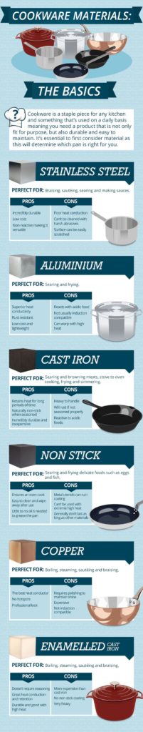 Food infographic - Cookware materials... always know what your cookware ...