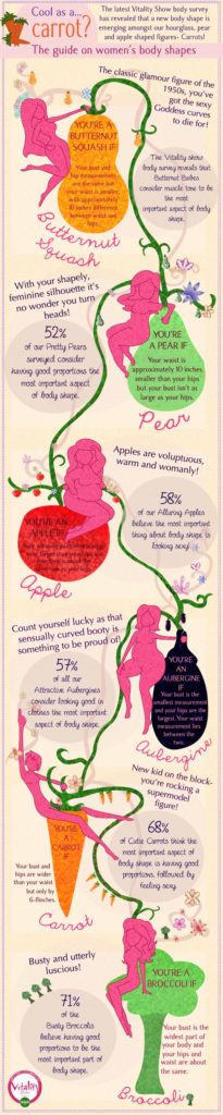 Food infographic - A charming look at women's body shapes, including a ...