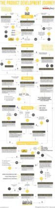 Management : The Product Development Journey: Our Infographic loosely ...