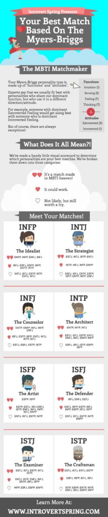 Psychology : MBTI relationship matches. Click on image to read the full ...